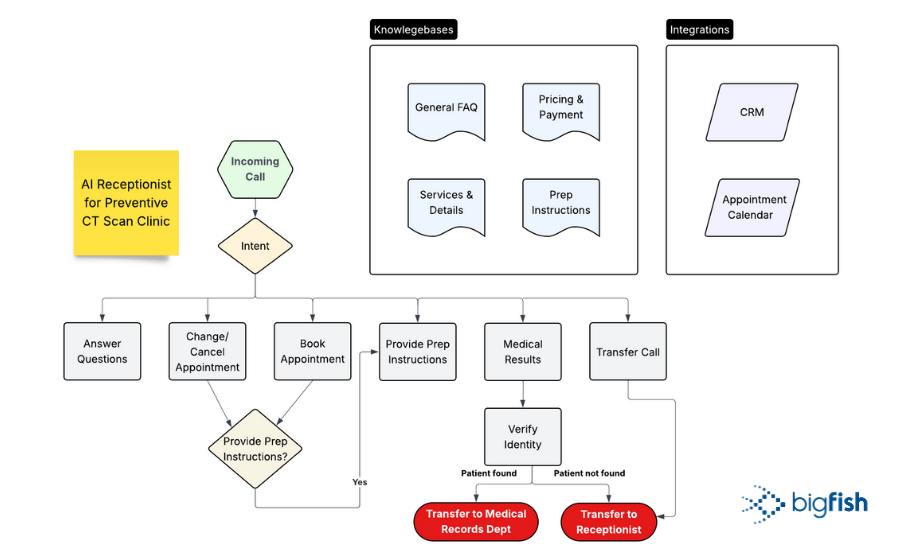 How We Plan an AI Voice Agent (The Discovery Process)